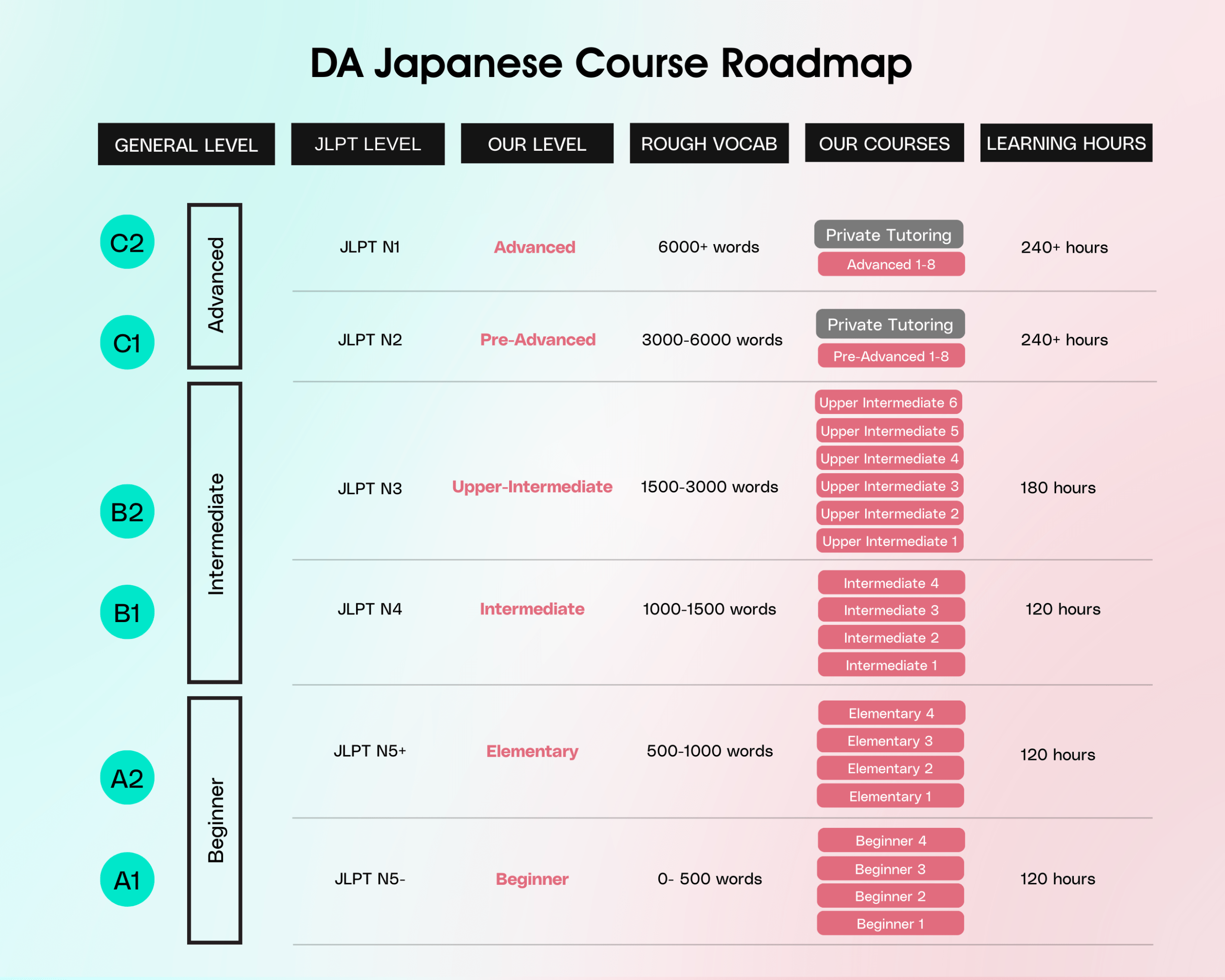 Japanese Beginner 3 - Dear Asia London